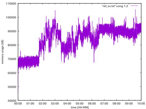 Memory Leaks Detected In Gstreamer Elements Omxh264 Or Nvvidconv