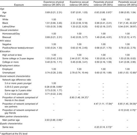 backwards stepwise logistic regression modeling of experience and