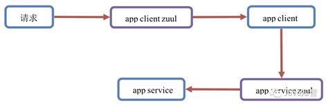 springcloud中zuul网关原理及其配置，一篇看懂！ helloworld开发者社区