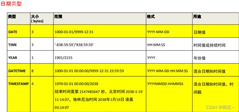 数据库的基本操作ddl，dmldql详解ddl Dml Csdn博客