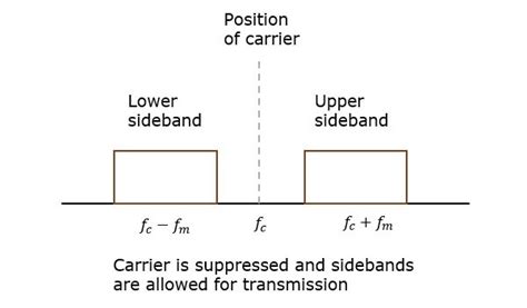 dsb sc modulation circuit diagram