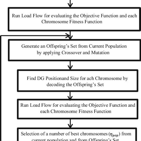 Pdf Optimal Placement Of Distributed Generation Using Genetic Algorithm Approach