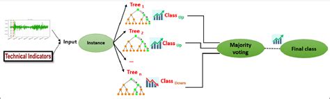 Figure 1 From Stock Movement Prediction Based On Technical Indicators Applying Hybrid Machine