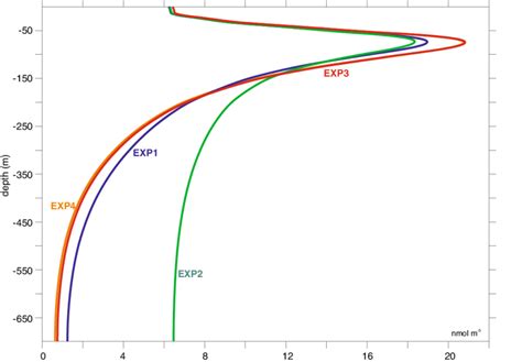 Simulated Annual Mean Vertical Profiles Of Bromoform From The Different