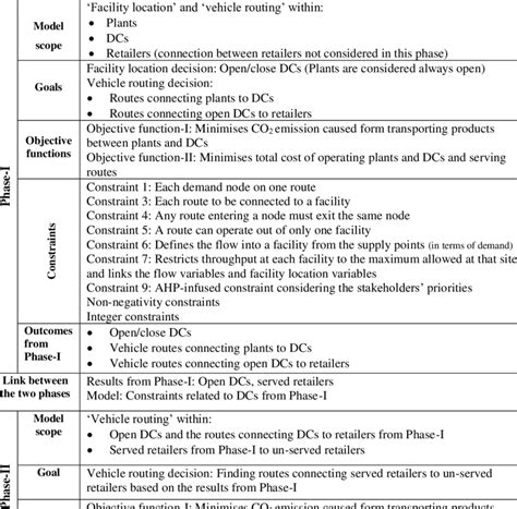 A Snapshot Of The Technical Details For The Two Phase Sustainable