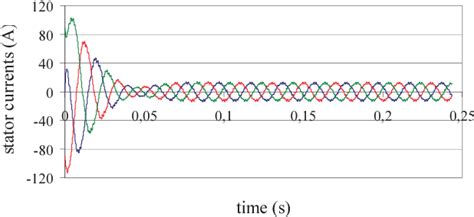 Figure 6 From Induction Motor Modeling Using Comsol Multiphysics Semantic Scholar
