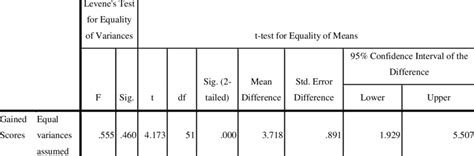 The Results Of Independent Sample T Test Independent Samples Test