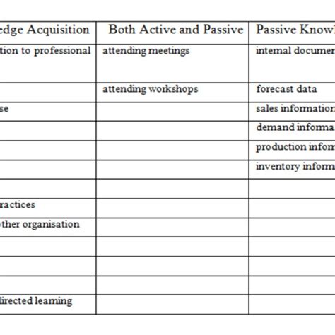 Passive And Active Knowledge Categorization Download Scientific Diagram