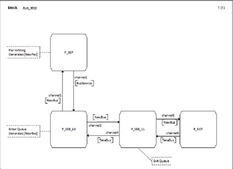 Main Blocks Of The Structure For The Bus Stop Simulation Model