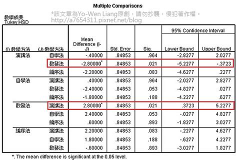 單因子變異數分析 One way ANOVA 2 獨立樣本人數相等範例與教學SPSS統計分析應用 梁又文老師 創新產品與混合實境設計