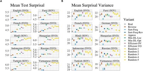 Mean Test Set Surprisal And Surprisal Variance Of Language Models Download Scientific Diagram