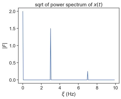 Time Series Analysis 43 Dft And Fft