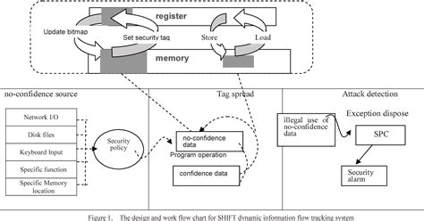 Figure 1 From A Enhancement Technology About System Security Based On