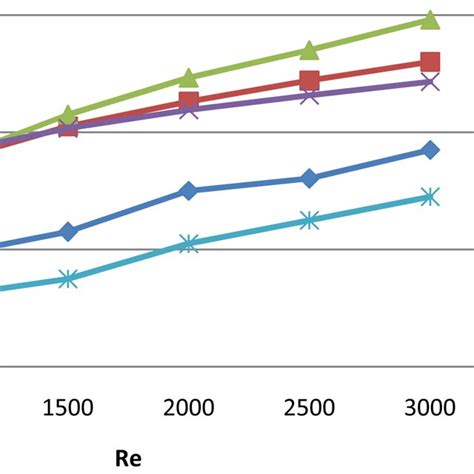 Variation Of The Heat Transfer Coefficient Versus Reynolds Number Download Scientific Diagram