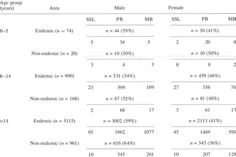Age And Sex Distribution Of Different Case Types In Endemic Midnapore