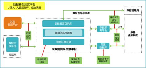 全场景覆盖的大数据安全防护实践思路 安全内参 决策者的网络安全知识库