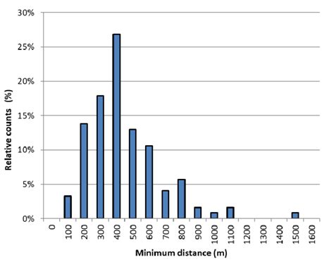 Distribution Of The Minimum Distance Between Any Two LoRaWAN Gateway In Download Scientific