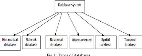 Figure 1 From Spatio Temporal Database And Its Models A Review Semantic Scholar