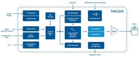 Tmc2225 Sa Trinamic代理商 步进电机驱动 驱动ic 深圳市智联微电子有限公司