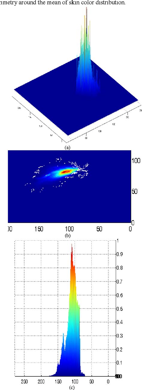 Figure 1 From Pixel Based Skin Detection Using Sinc Function Semantic Scholar