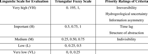 Linguistic Fuzzy Scale Download Table