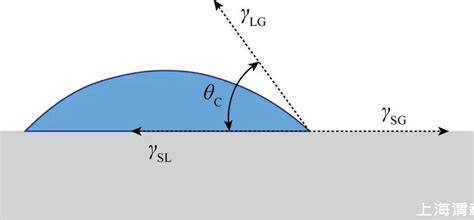 表面张力和接触角的关系（young方程表达式） 芬兰kibron 上海谓载科技有限公司