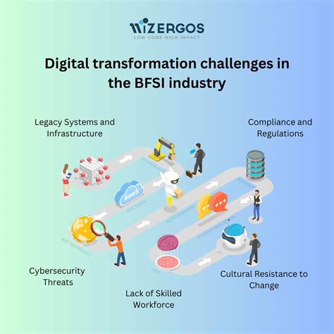 Wizergos On Linkedin Bfsi Digitaltransformation Lowcode
