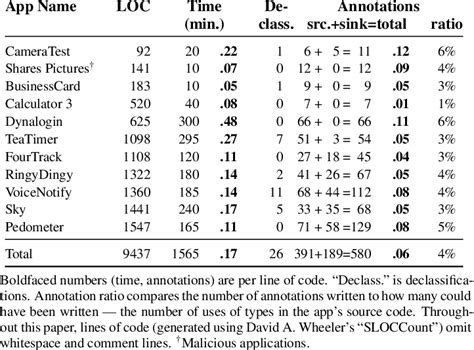 Results From The Annotation Burden Experiment Download Table