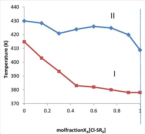 Phase Diagram Of Binary Mixture I Liquid Crystal Phase II Isotropic Download Scientific