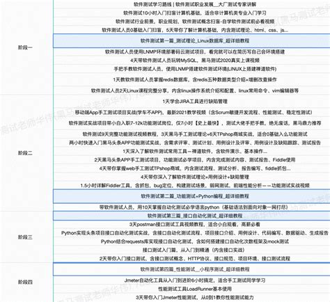黑马测试学习群介绍，附黑马自动化测试学习路线图 含视频教程 哔哩哔哩