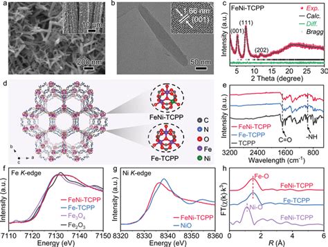 A Sem And B Tem Images C Xrd Pattern And Pawley Refinement Of A Sem And B Tem Images C Xrd Pattern And Pawley Refinement Of