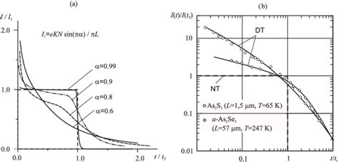 Transient Photocurrent At The Dispersive Transport Calculated With The