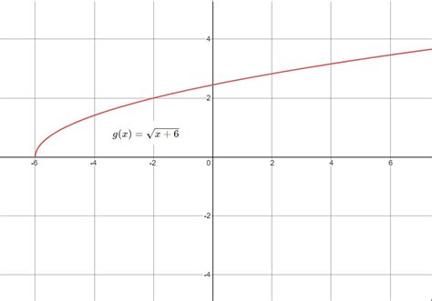 Graph Each Function Analyze The Graph To Determine Whether Quizlet