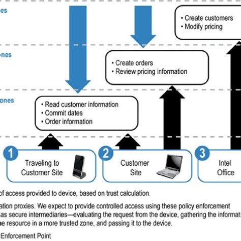 The New Security Architecture Dynamically Adjusts The Users Access To