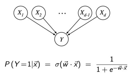 Binary Logistic Models Flashcards Quizlet
