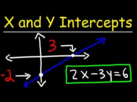 Identifying Intercepts Of Linear Functions 8th Grade Quiz Quizizz