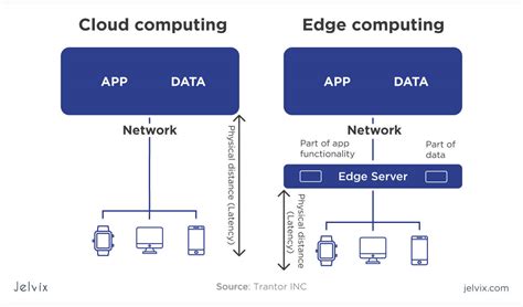 What Is Edge Computing Advantages Challenges Use Cases
