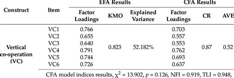 Exploratory And Confirmatory Factor Analyses Download Table