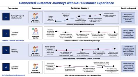 Alfred Wu On Linkedin Emarsys Cdp Servicecloud Customerexperience Retailinnovation Sapcx