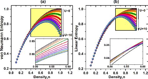 Figure 2 From Linear Entropy Fails To Predict Entanglement Behavior In