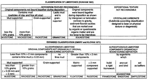 Classifications Of Carbonate Rocks By Dunham 1962 And Emry And Klovan