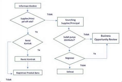 Finance Flowchart Lsu Wantorich