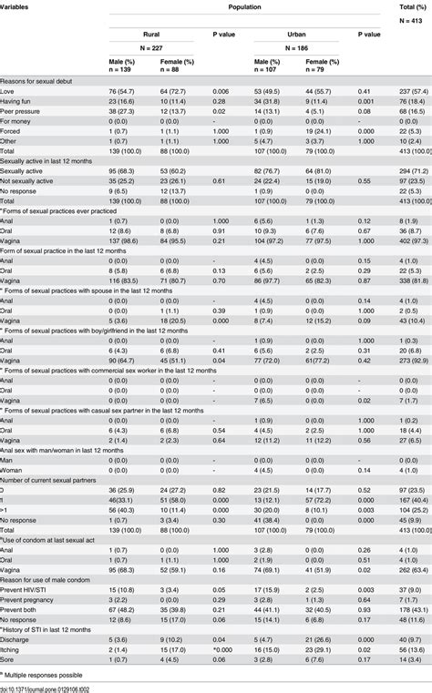 Sexual Profile Of Sexually Active Respondents N Download Table