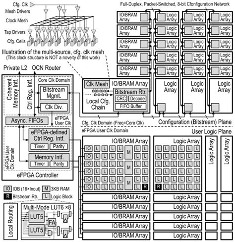 SoC Architecture Fig EFPGA Architecture Download Scientific Diagram