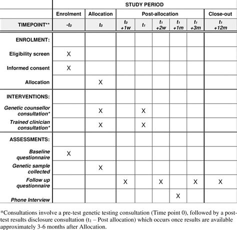 Standard Protocol Time Points And Items Based On The Spirit Schedule Of