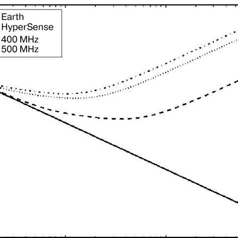Plot Of T 1 As A Function Of Rotational Correlation Time And Magnetic