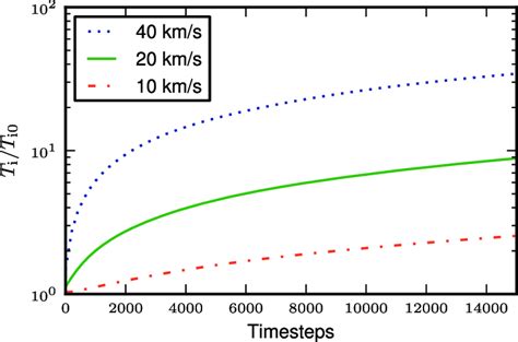 Relative Increase Of Temperature T I For A Maxwellian Distribution