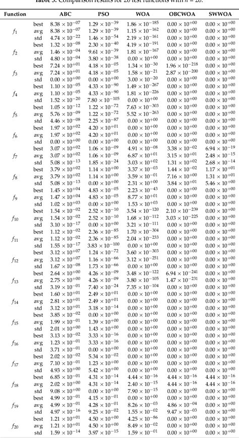 Table 3 From A Modified Whale Optimization Algorithm With Single