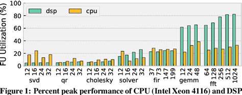 Figure 1 From Exploiting Fine Grain Ordered Parallelism In Dense Matrix