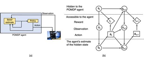 Partially Observable Markov Decision Processes And Robotics